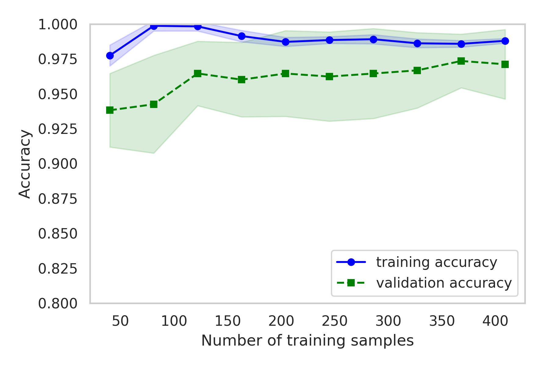 Sklearn模型调优中的learning Curve 和 Validation Curve Codingf10 Coding的琐碎日志